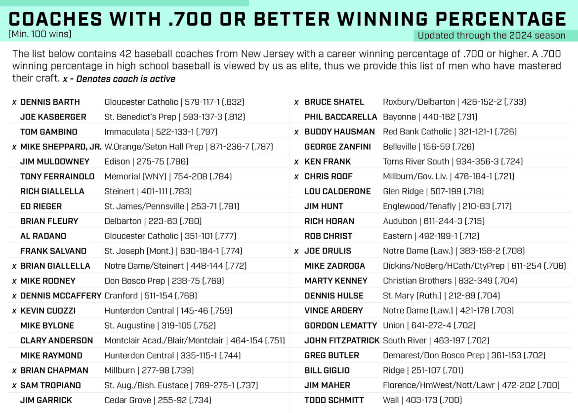 Big shakeup coming on All-Time Coaches Victories List – Diamond Nation